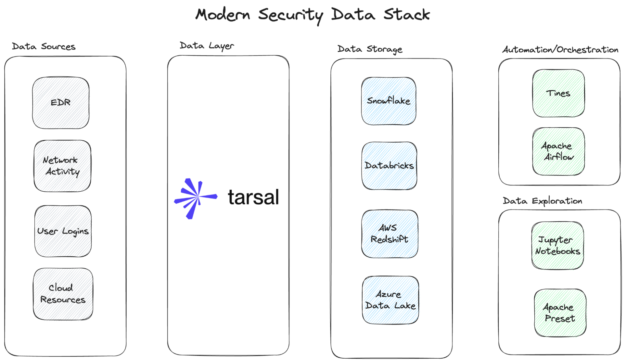 Tarsal - The Modern Security Data Stack