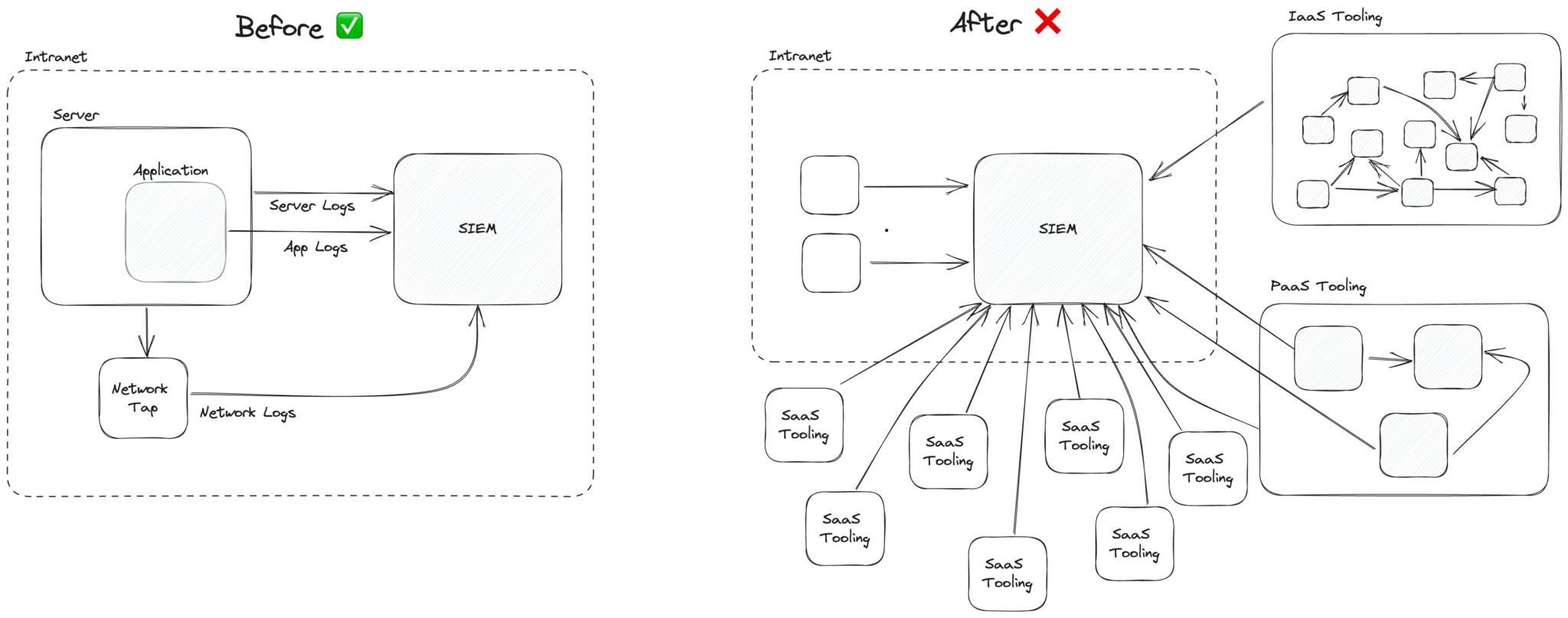 Tarsal Security Data Lake — The Future Of Security Log Collection And Analysis